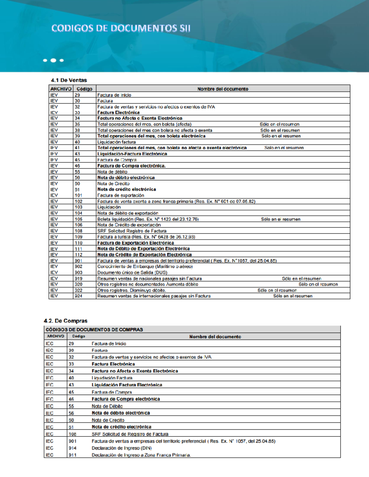 Còdigos Documentos SII - Administración I - Studocu