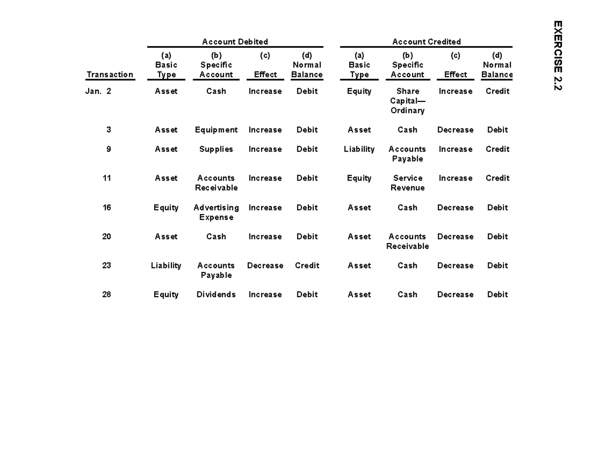 Ch02 HW solution - EXERCISE 2 . 2 Account Debited Account Credited Transaction (a) Basic Type (b ...