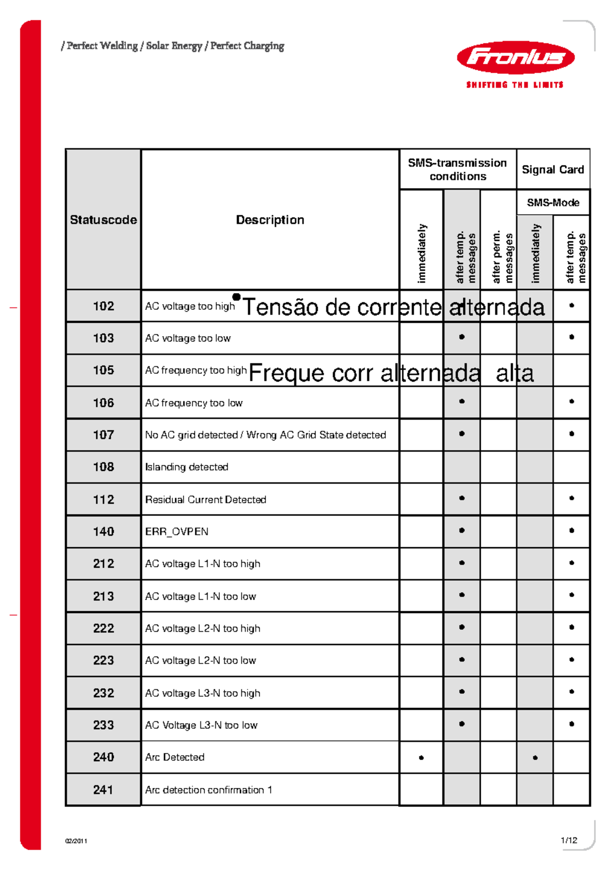 Fronius - Códigos de Erro - Statuscode Description conditions Signal ...