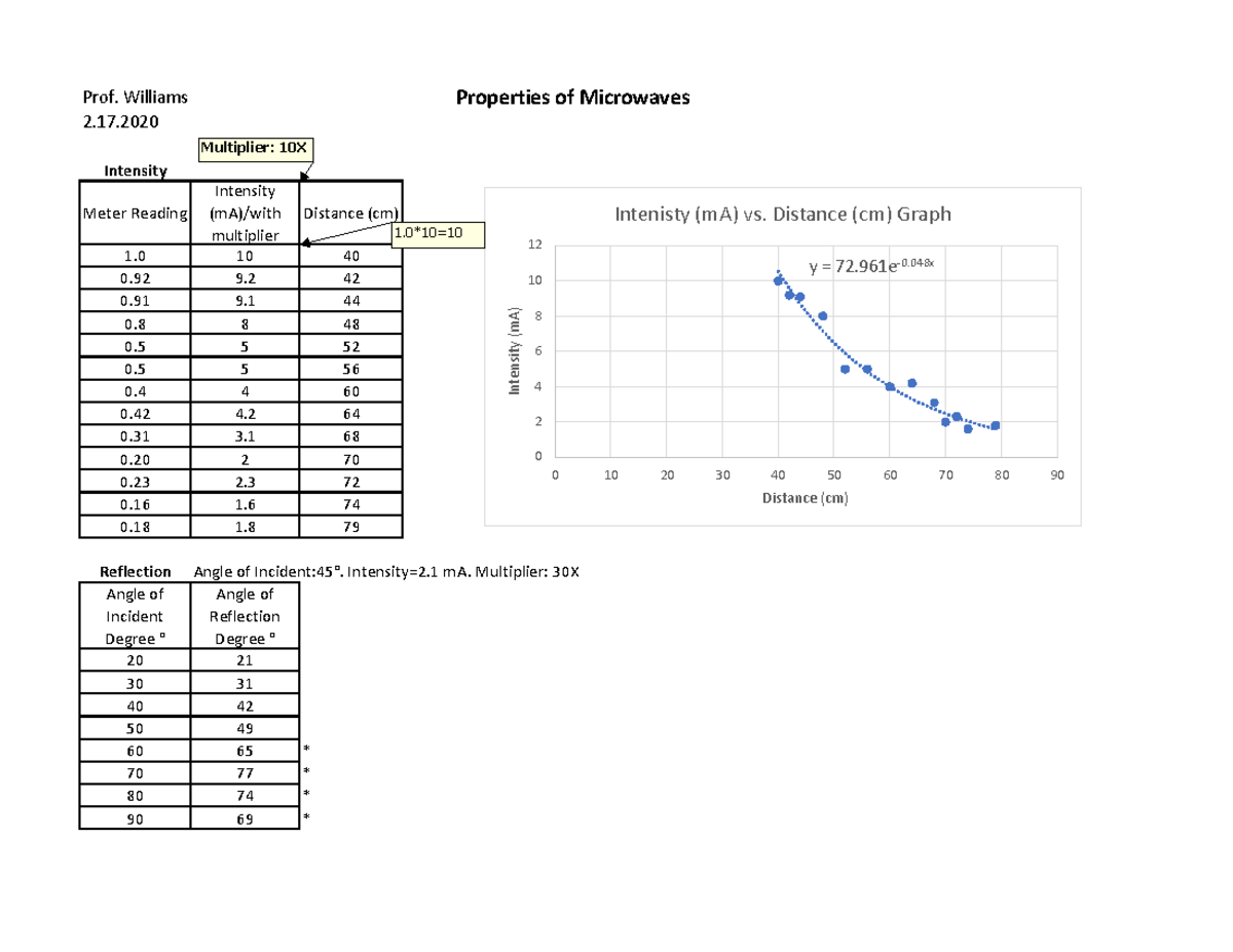 Lab 3-Properties of Microwaves-Data - Warning: TT: undefined function ...