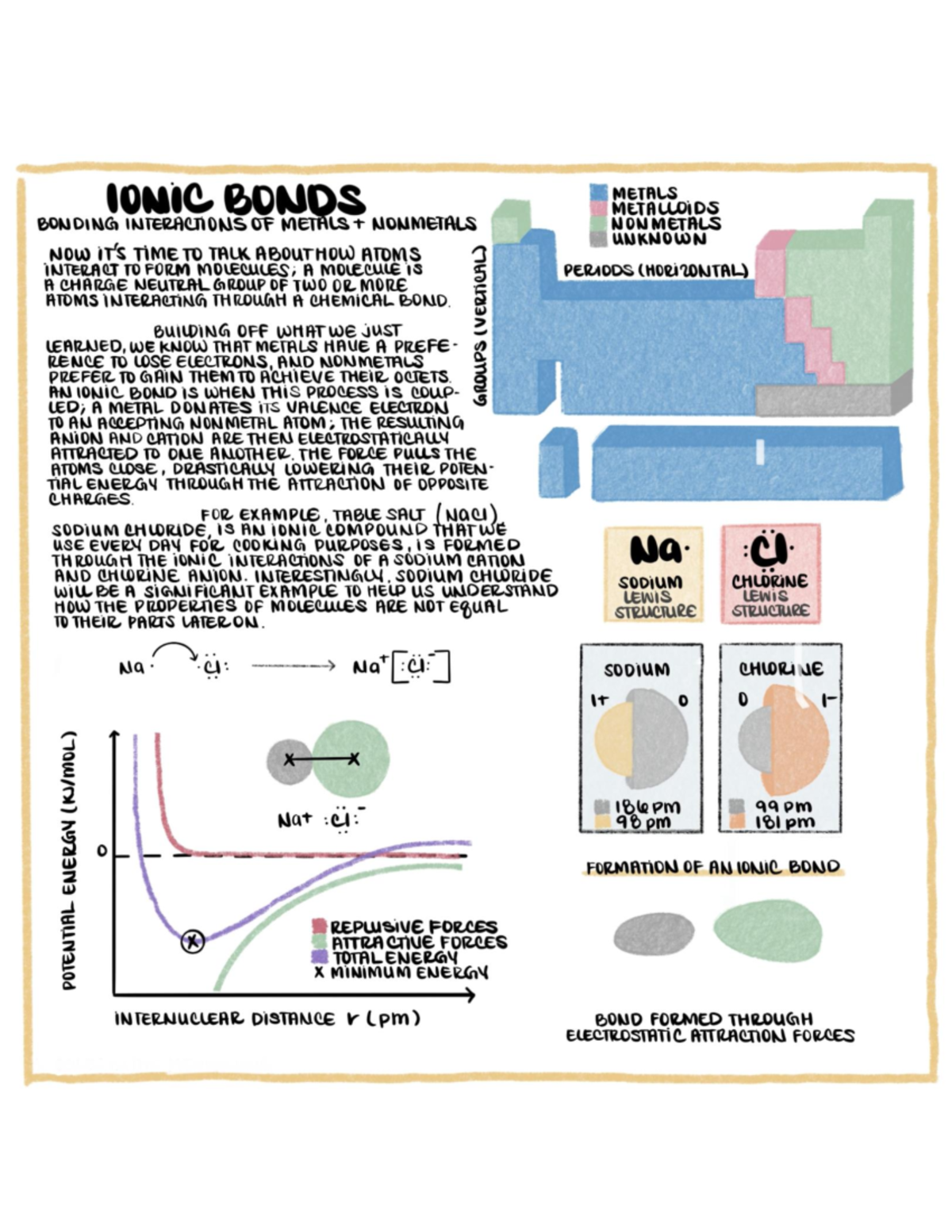 Gen Chem ionic bond notes - (omic BONDS TAL BON DING INTERACTIONS OF ...