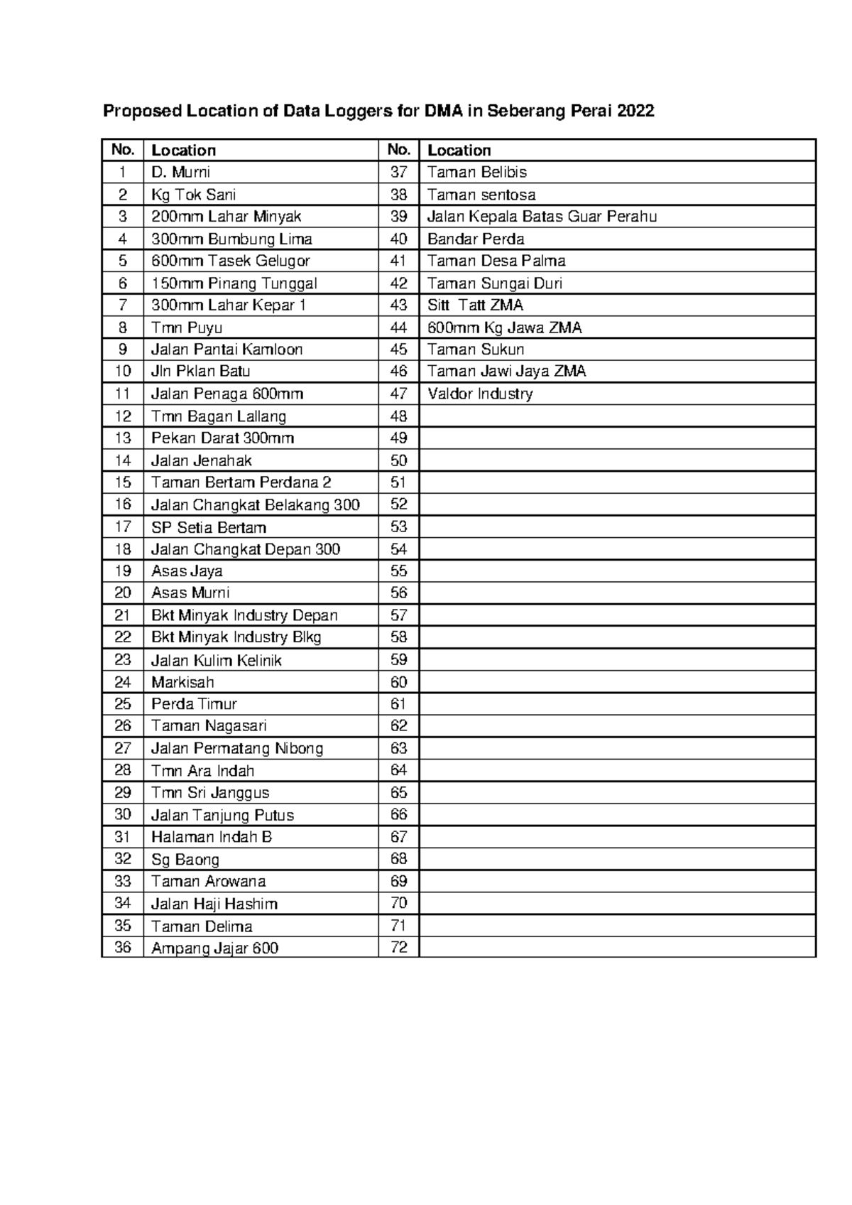 Proposed Location of Data Loggers for DMA in Seberang Perai 2022 ...
