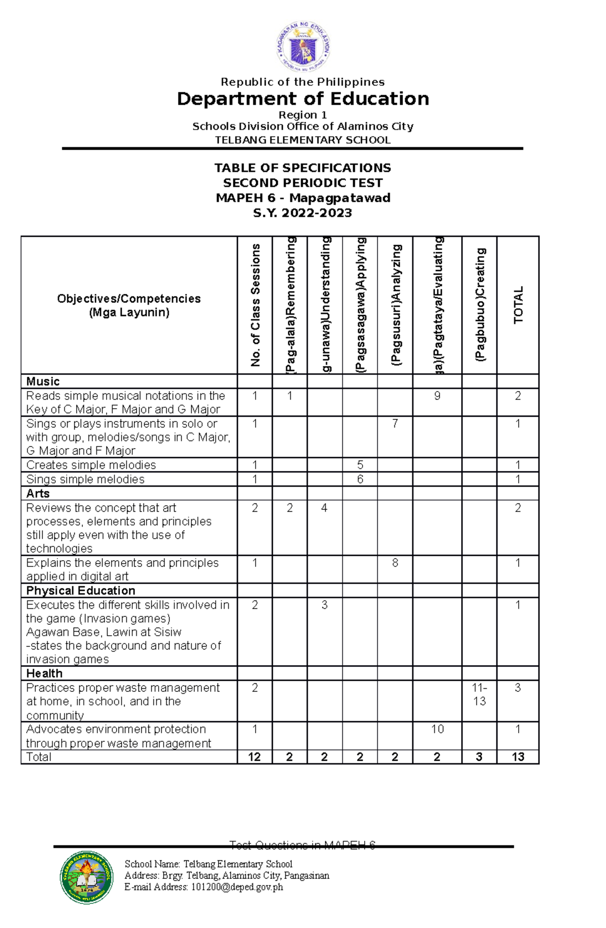 TOS Mapeh 6 output Inset - Republic of the Philippines Department of ...