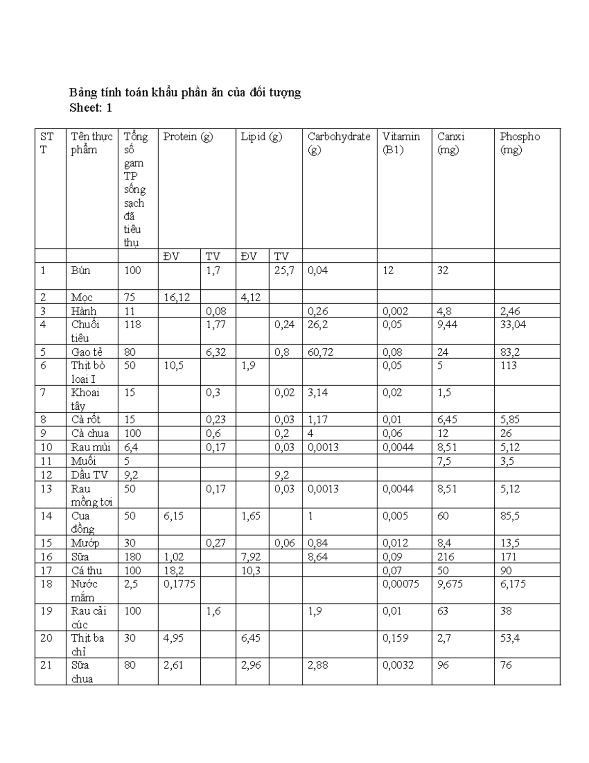 Sheet-1-3 - Bảng tính toán khẩu phần ăn của đối tượng Sheet: 1 ST T Tên thực phẩm Tổng số gam TP ...