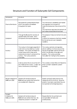 Plant CELL Table Btec applied science unit 1 biology - 500/6720/5 - Studocu