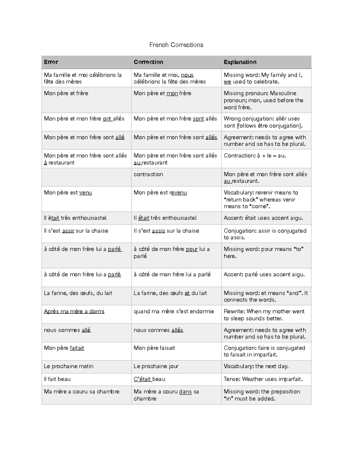 French Composition - French Corrections Error Correction Explanation Ma ...
