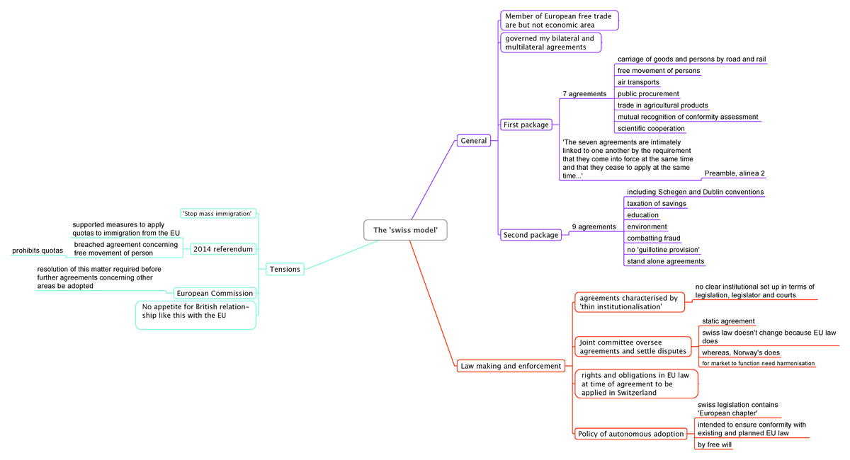 'swiss model'MM - Summary using case notes and lecture notes in the ...