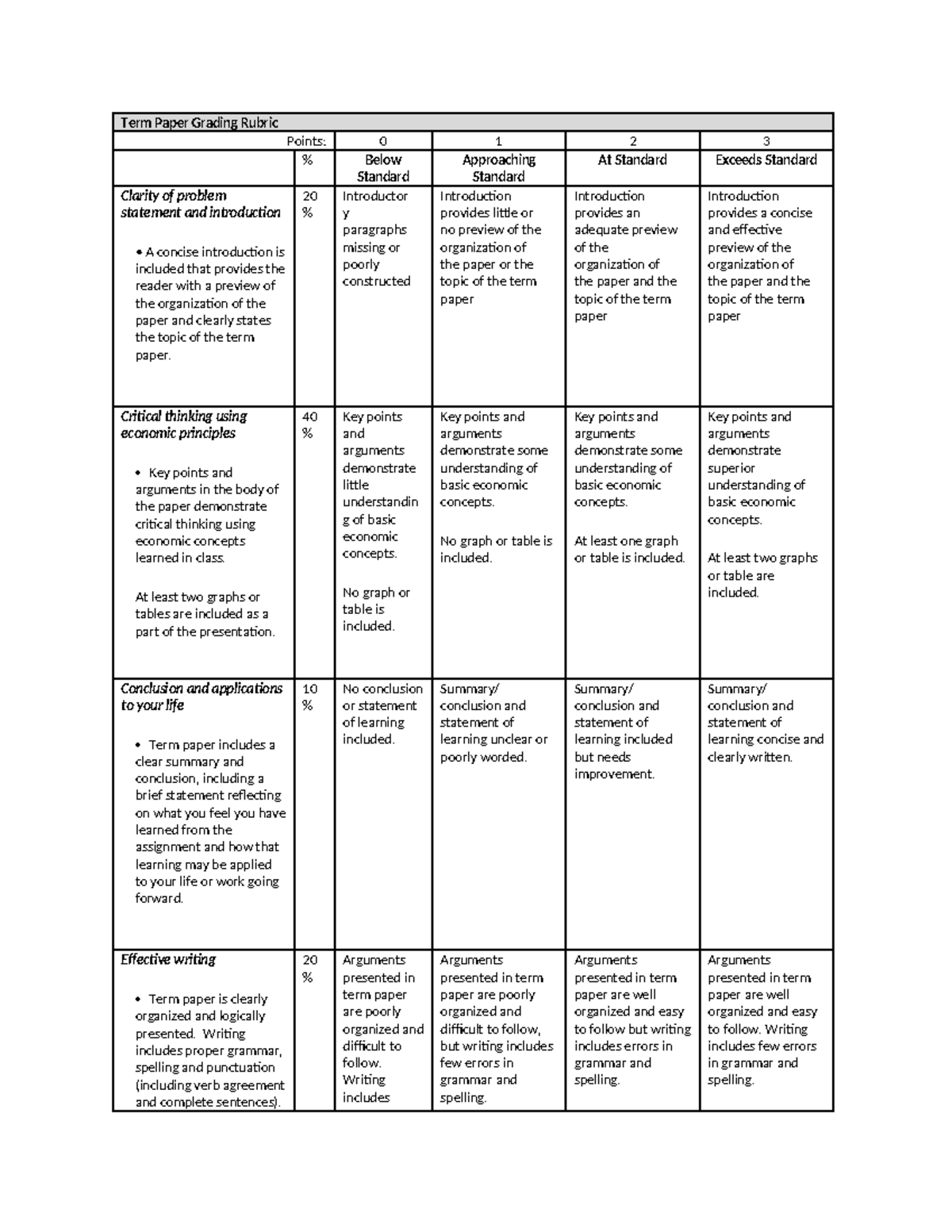 Econ 430 Term Paper Grading Rubric - Term Paper Grading Rubric Points ...