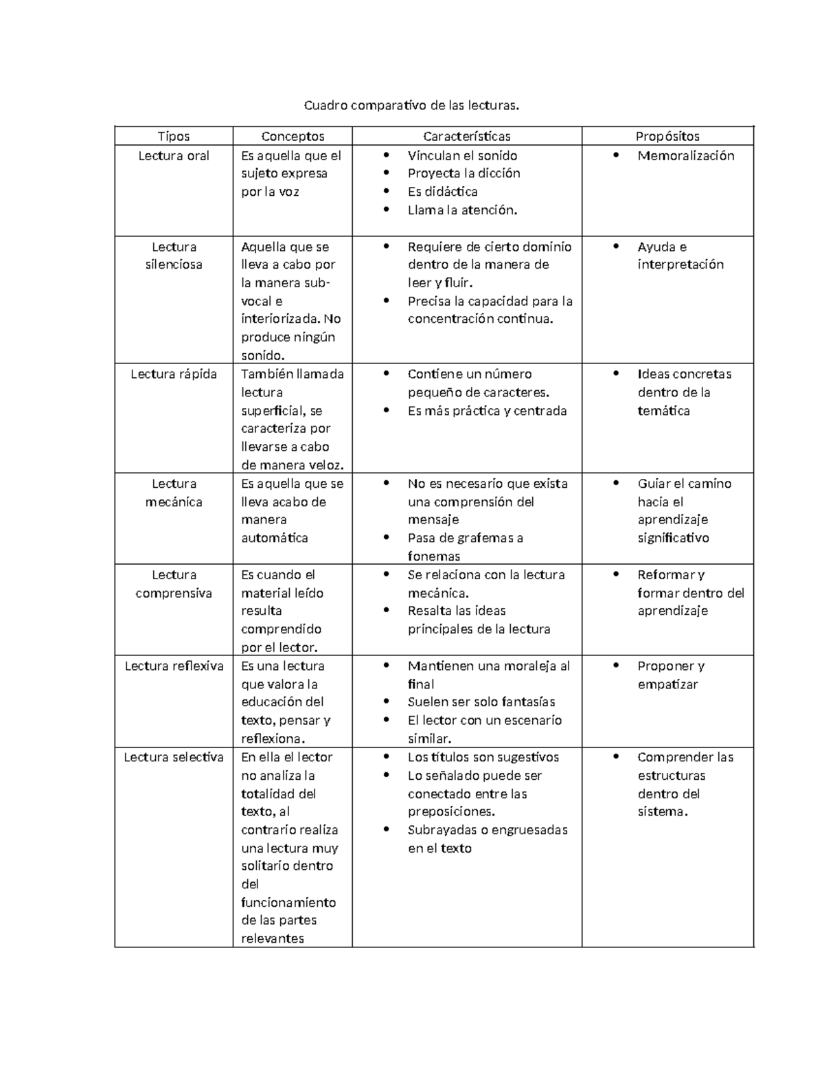 Cuadro comparativo de las lecturas c - Tipos Conceptos Características ...