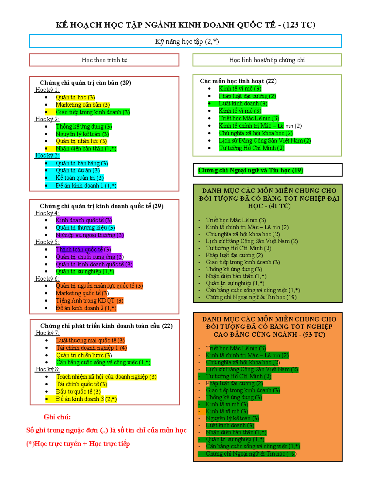 KHHT Kinh doanh quoc te - 123 - Kỹ năng học tập (2,*) Học theo trình tự ...