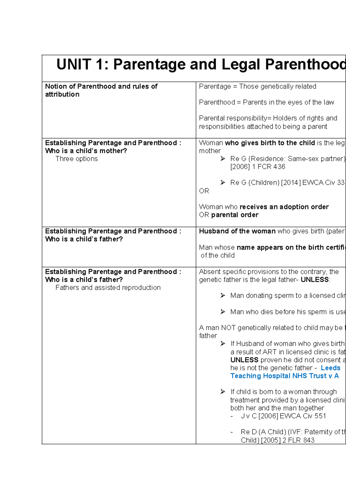 Revision - UNIT 1: Parentage and Legal Parenthood Notion of Parenthood ...