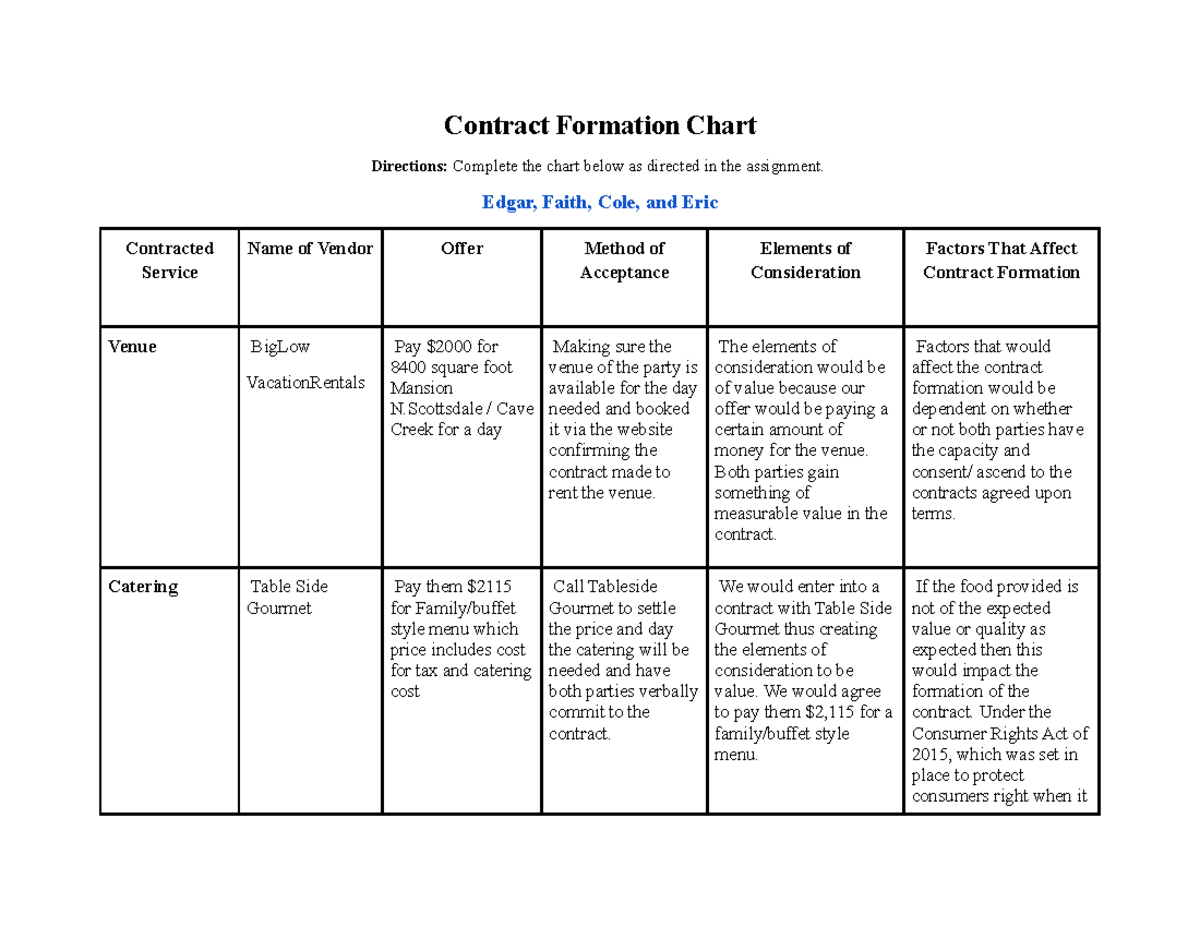 CLC Contract Assignment BUS 340 - Contract Formation Chart Directions ...