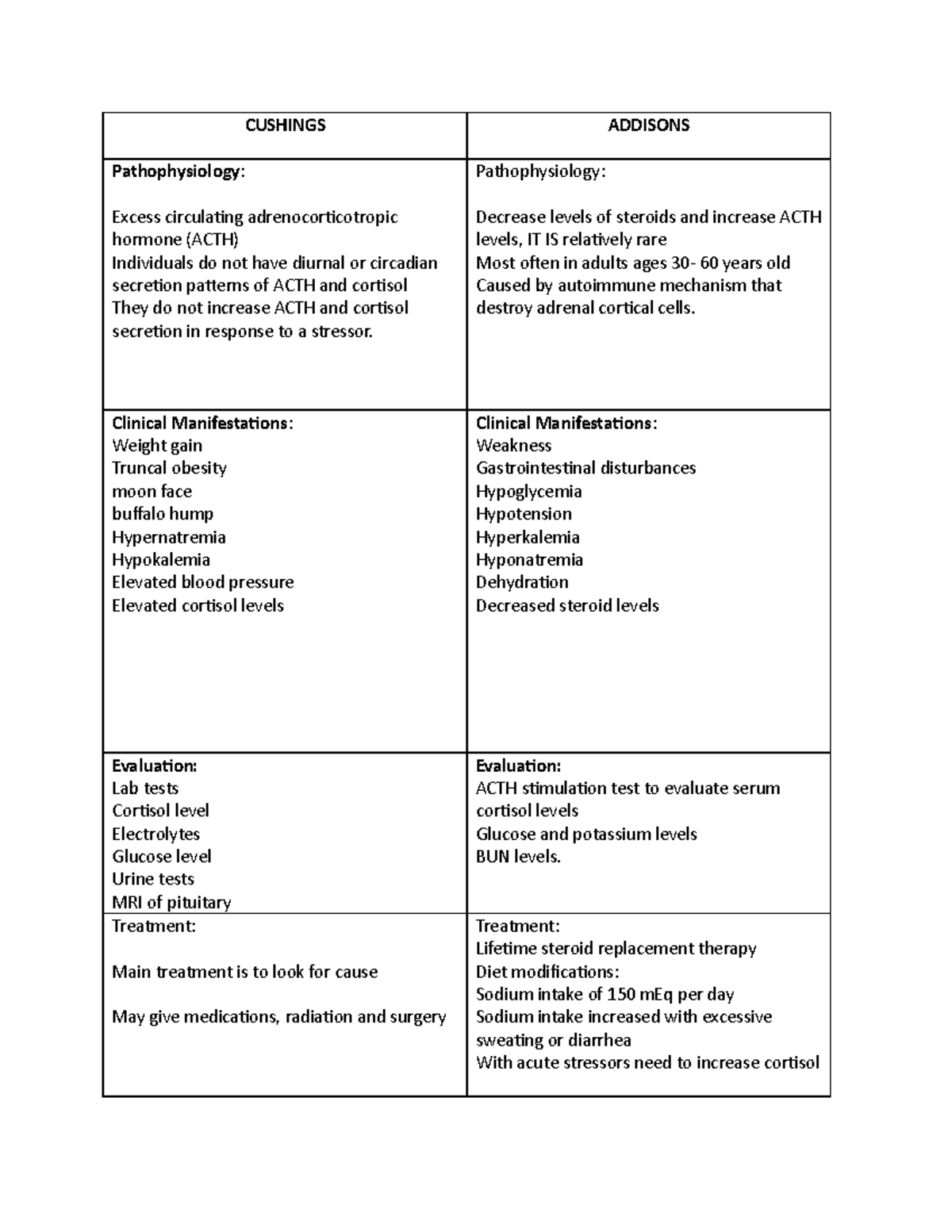 Cushings Vs Addisons Worksheet Cushings Addisons Pathophysiology