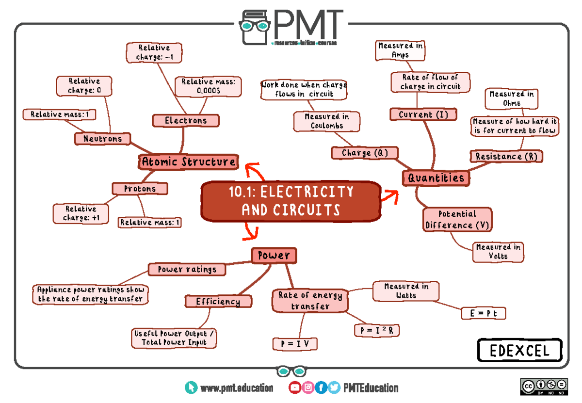 Mind Maps - physics homework and coursework for exams and practice material - EDEXCEL 10: - Studocu