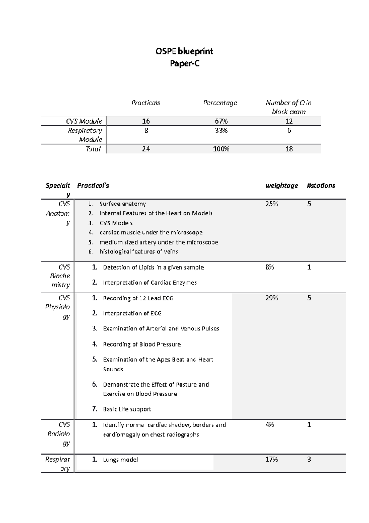 Block C OSPE BP - easy to learn - OSPE blueprint Paper-C Practicals ...