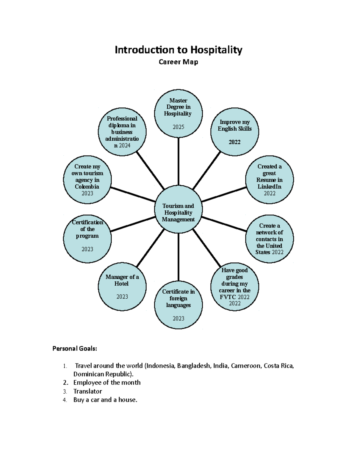 Career Mapping Timeline - Introduction to Hospitality Career Map ...