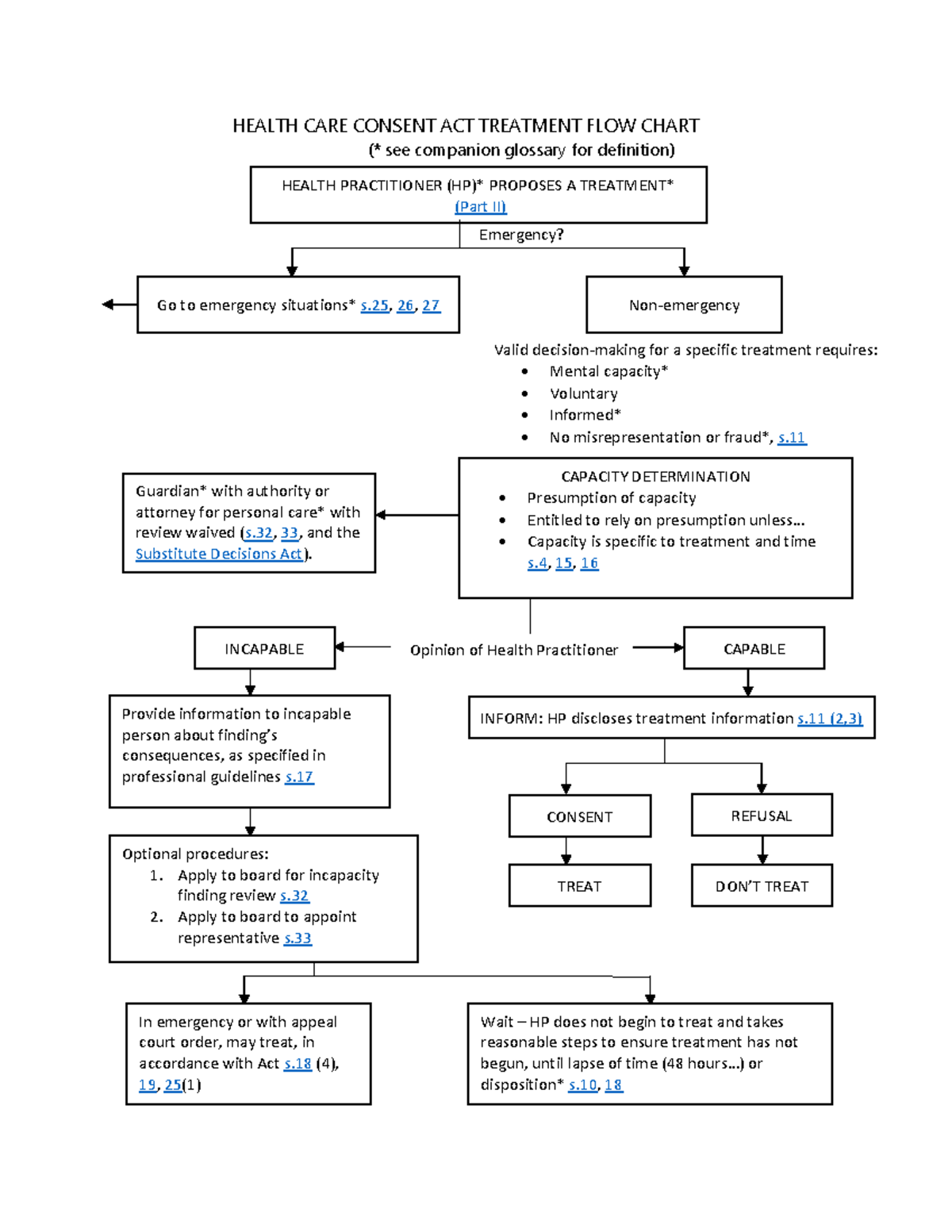 BMED373 Health Care Consent Flowchart - HEALTH CARE CONSENT ACT ...