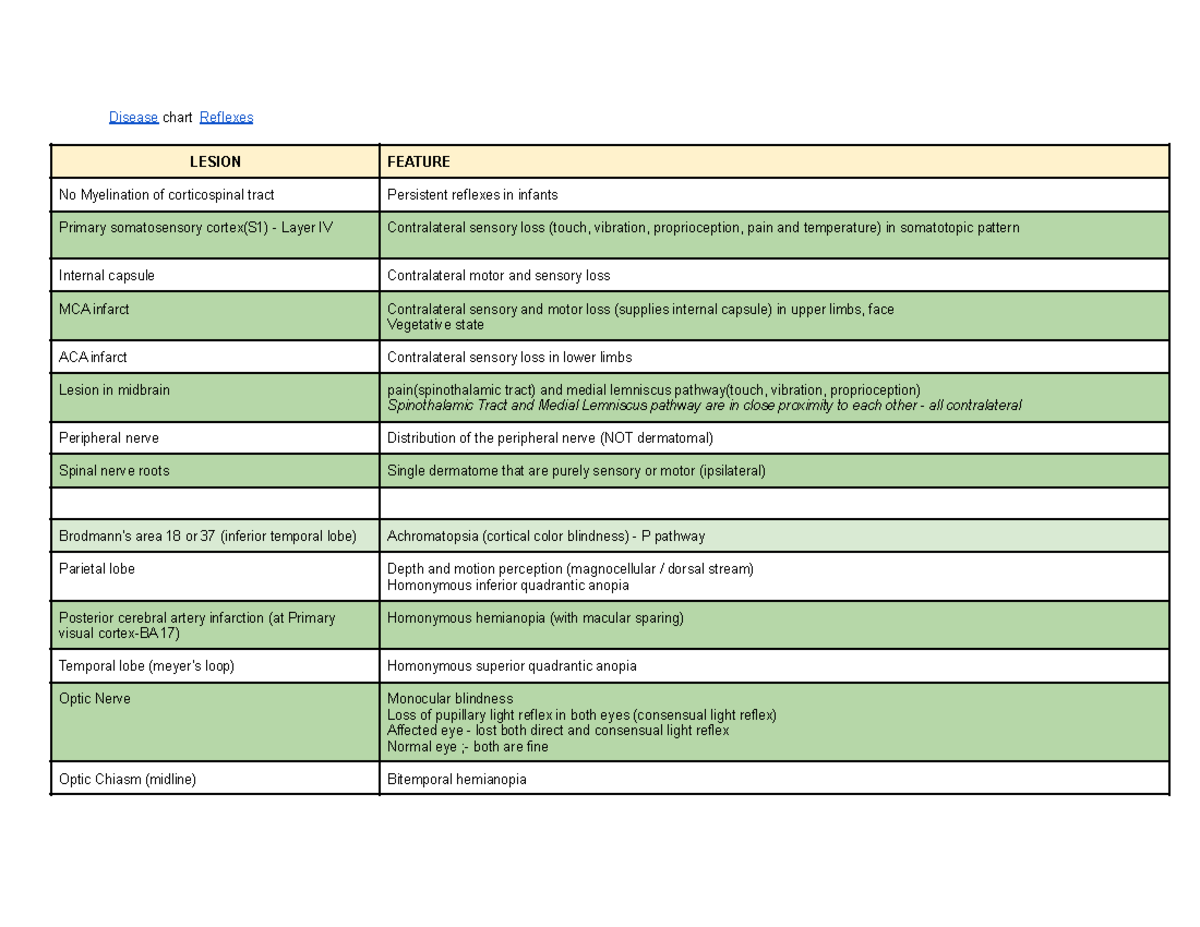 Diseases chart - Use these notes for 1 - Disease chart Reflexes LESION ...
