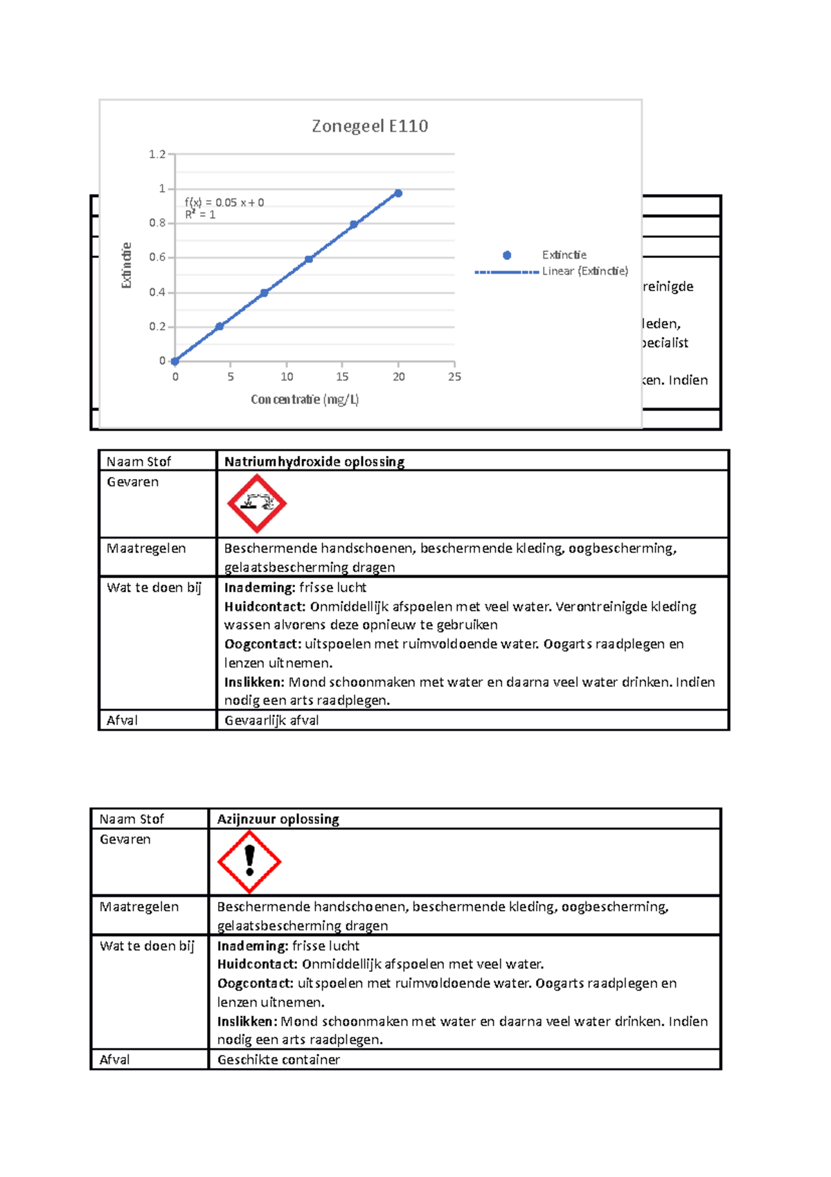 Doc3 - Veiligheid voor op het lab - Naam Stof Natriumacetaat oplossing ...