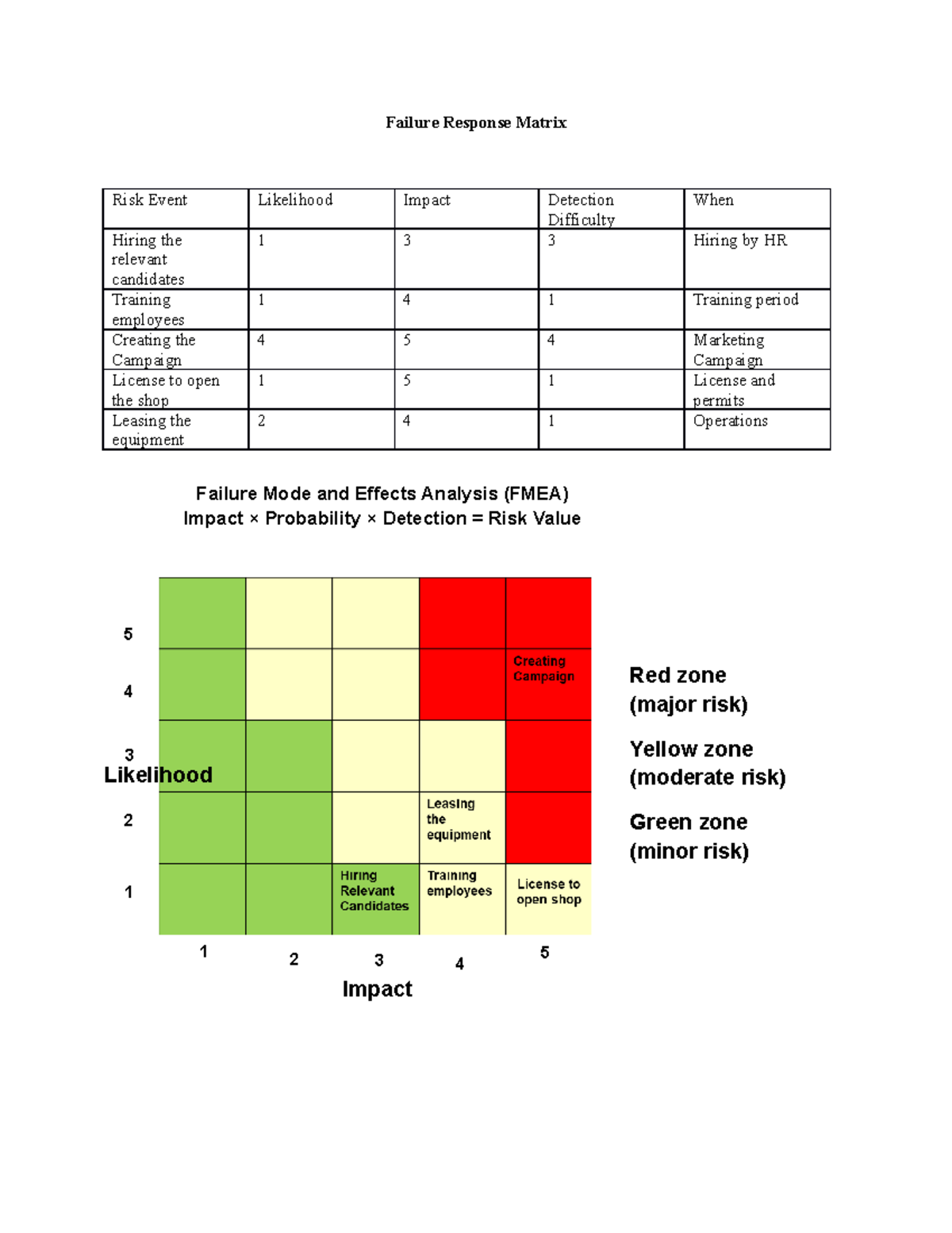 Risk management - Failure Response Matrix Risk Event Likelihood Impact ...