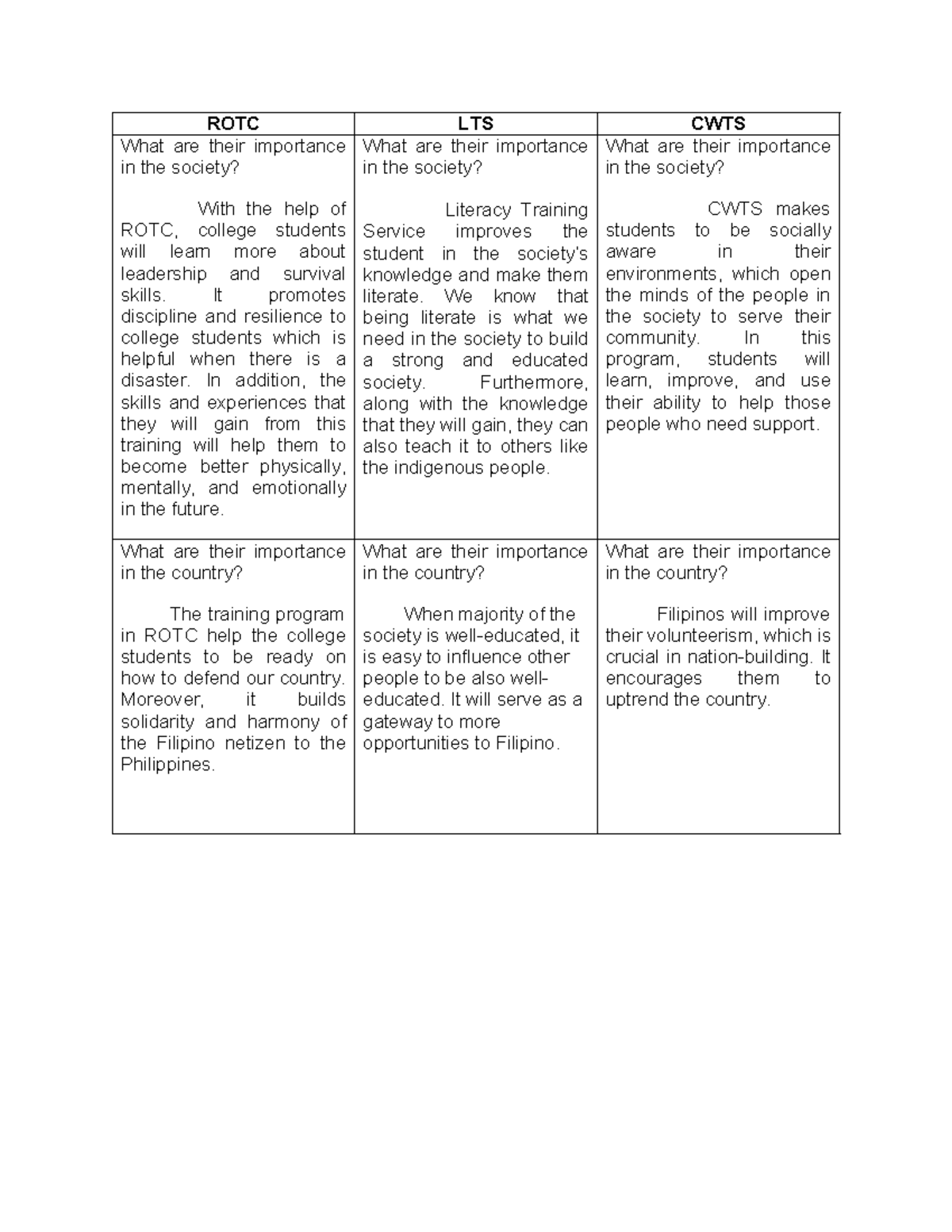 ROTC - definition - ROTC LTS CWTS What are their importance in the ...