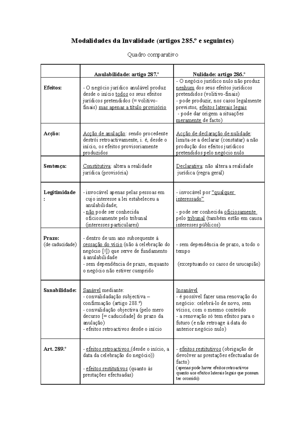12.º Invalidades típicas - Quadro - Modalidades da Invalidade (artigos ...