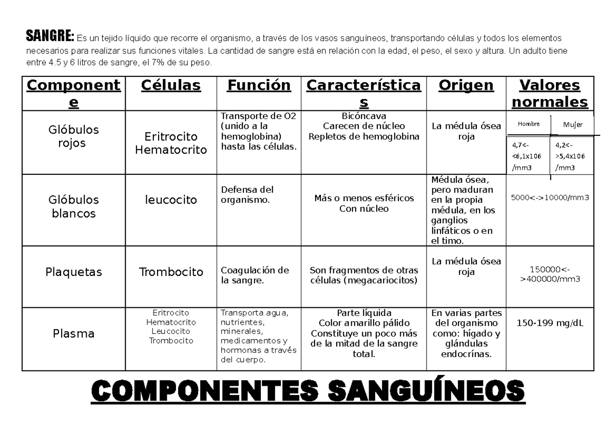 Componentes Sanguíneos DE LA Sangre - SANGRE: Es un tejido líquido que ...