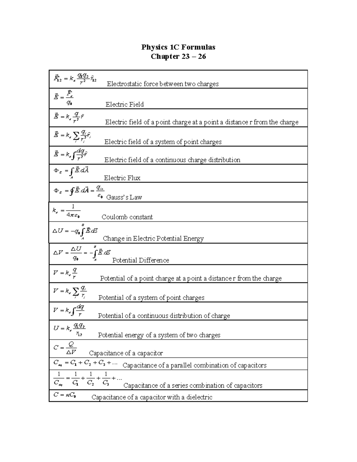 Formulas Chapter 23 - 26 - Physics 1C Formulas Chapter 23 – 26 2 12 21 ...
