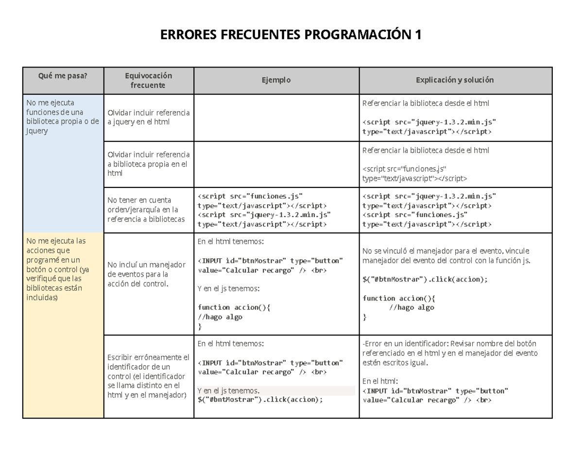 Errores Frecuentes Javascript - ERRORES FRECUENTES PROGRAMACIÓN 1 Qué ...