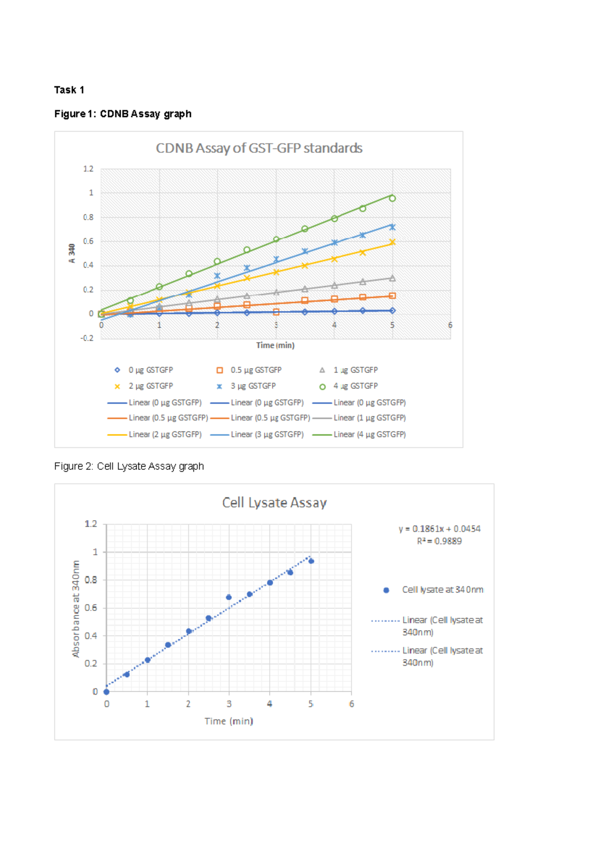 UEC 3 - genetics assignment - Task 1 Figure 1: CDNB Assay graph Figure ...