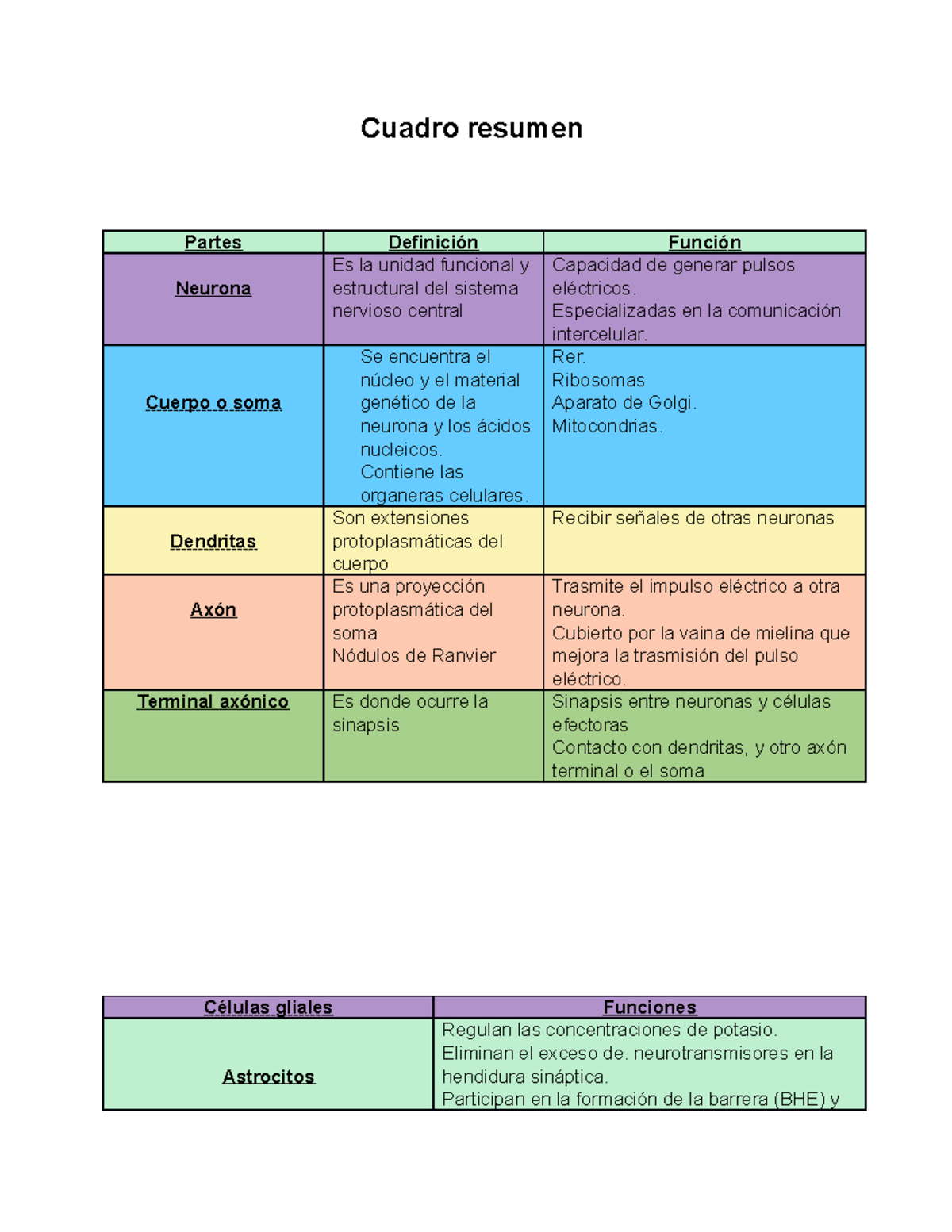Cuadro resumen - Cuadro resumen Partes Definición Función Neurona Es la ...