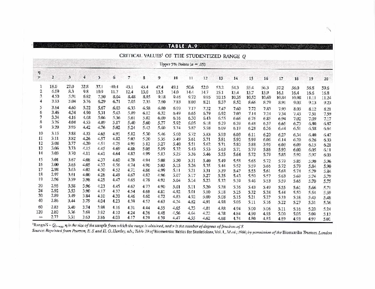 Tukey Tables - stat 217 - Studocu