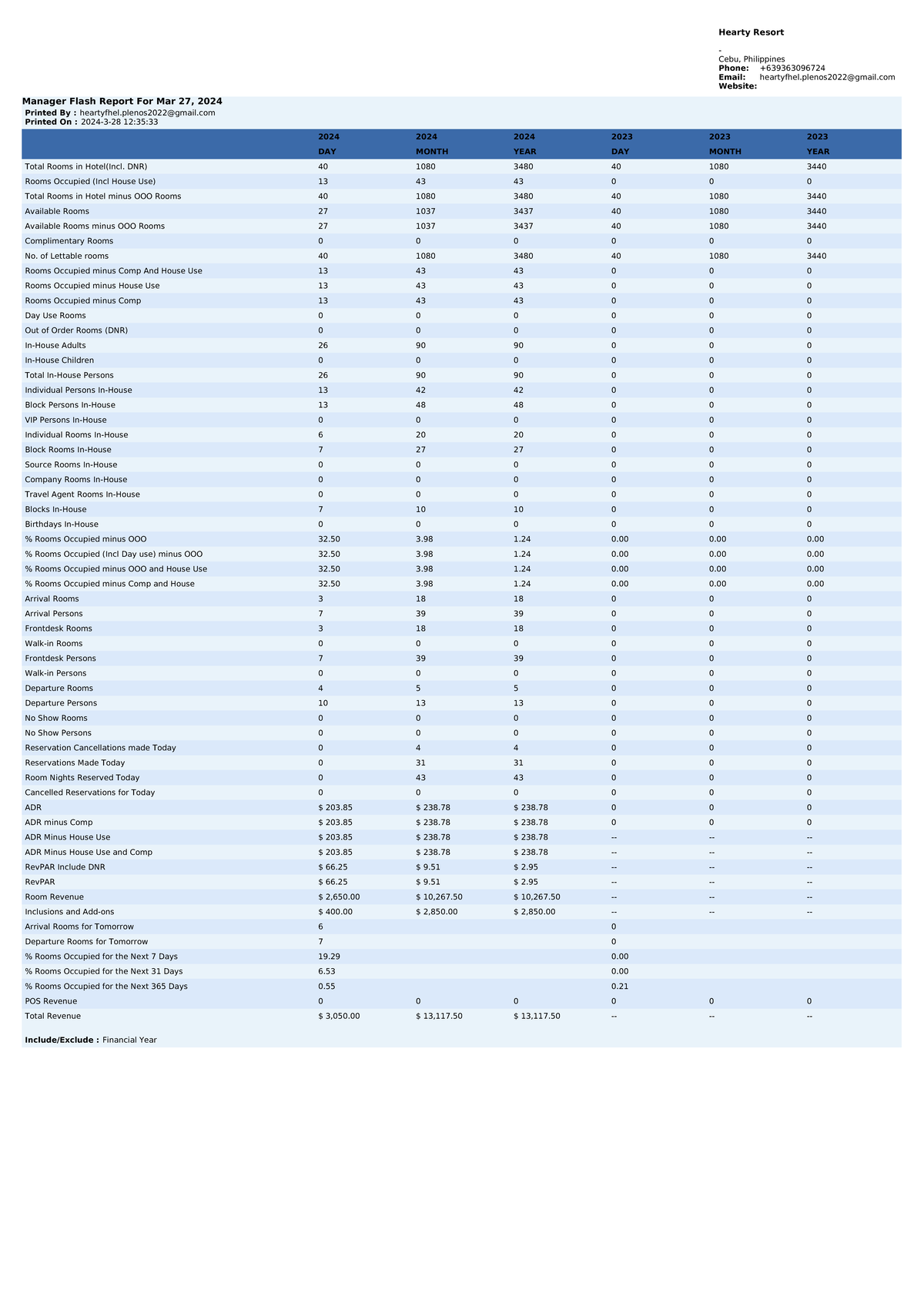 Manager Flash Report For Mar 27, 2024we - Hearty Resort - Email ...