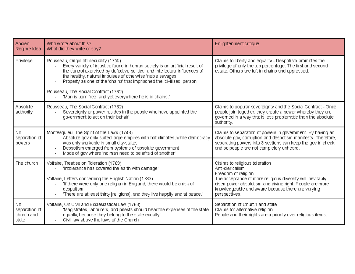 History Chapter 1-2 French - Ancien Regime Idea Who wrote about this ...