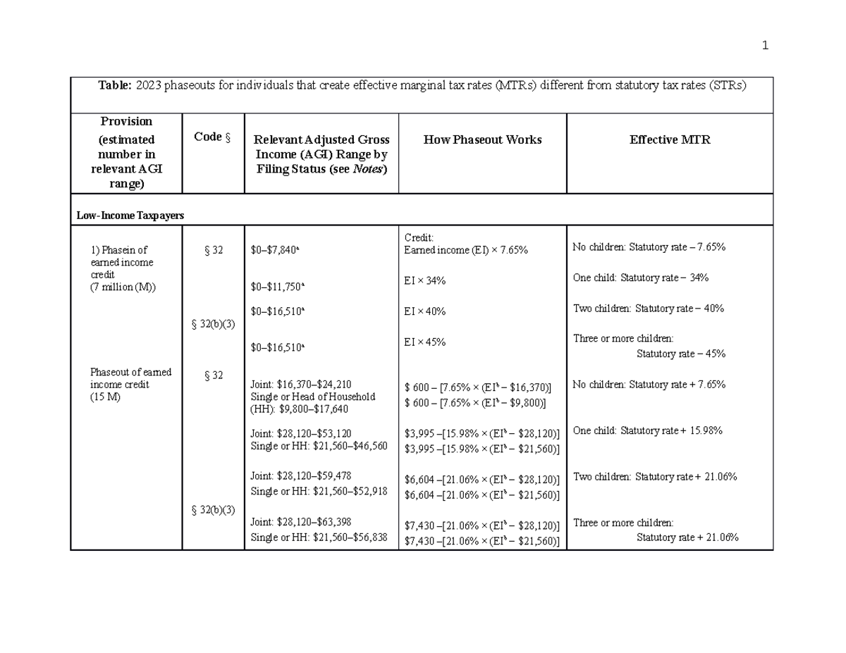 Class 12 Phase Outs and MTR table 2023 - Table: 2023 phaseouts for ...
