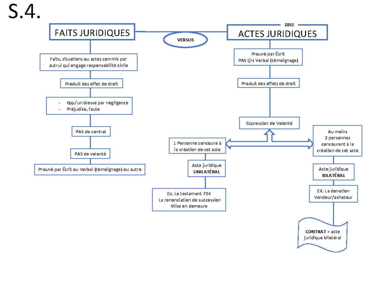 Shéma Oblig - S4 - FAITS JURIDIQUES ACTES JURIDIQUES VERSUS Produit des ...