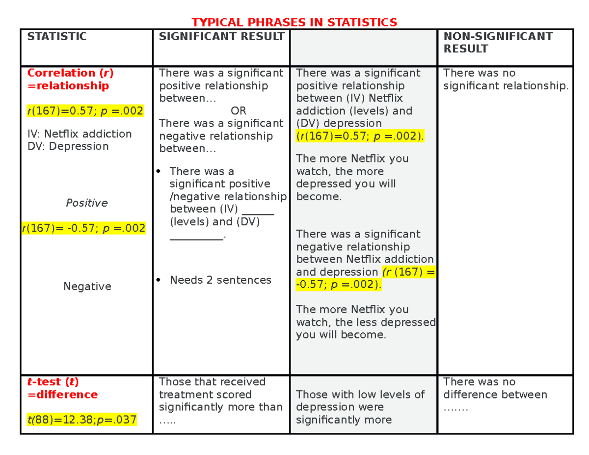 CRM120 Study Notes Typical Phrases IN Statistics - TYPICAL PHRASES IN ...