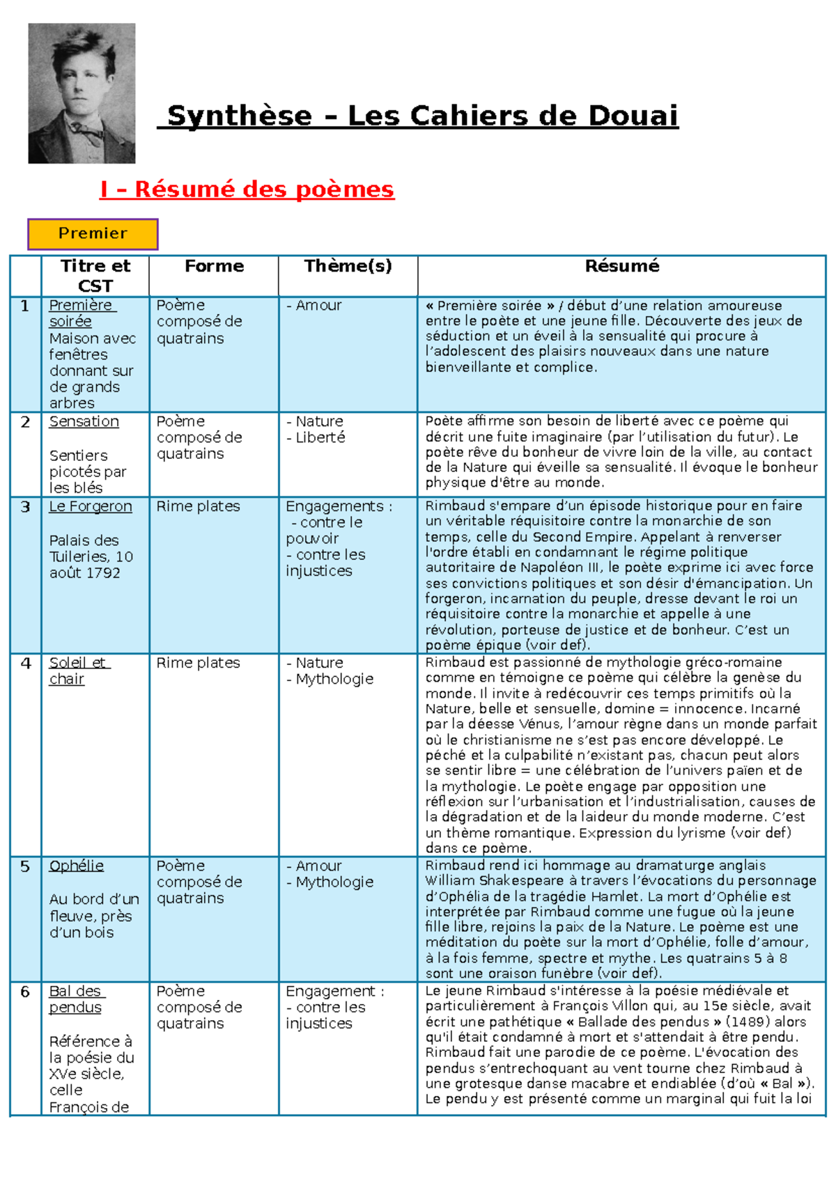 Arthur Rimbaud, Synthèse - Cahiers de Douai bb7be4ad-f7fe-4eda-96aa-71baf86f9180 - Premier ...