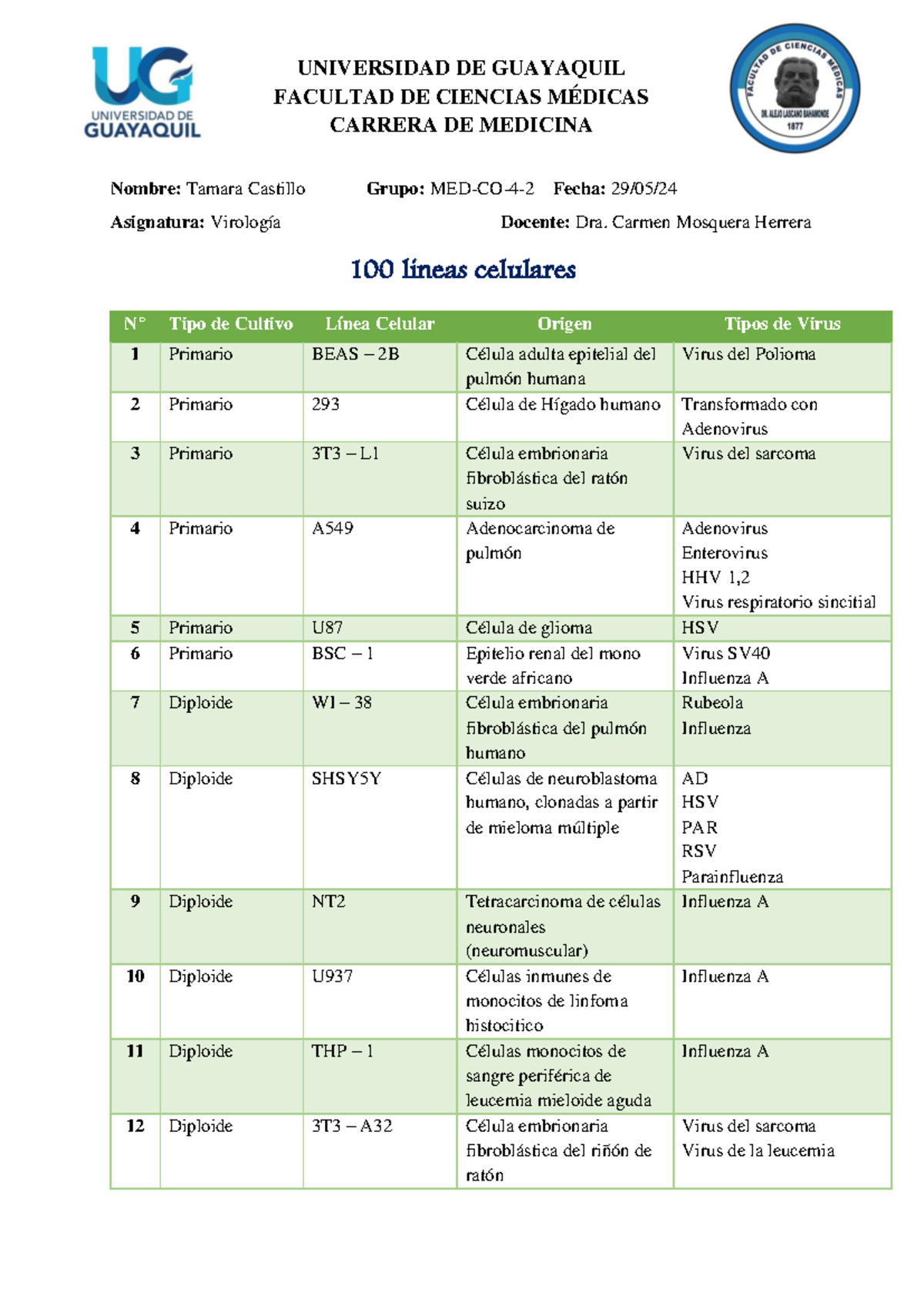 Describir 100 Lineas Celulares Cultivos Primarios , Lineas Celulares ...