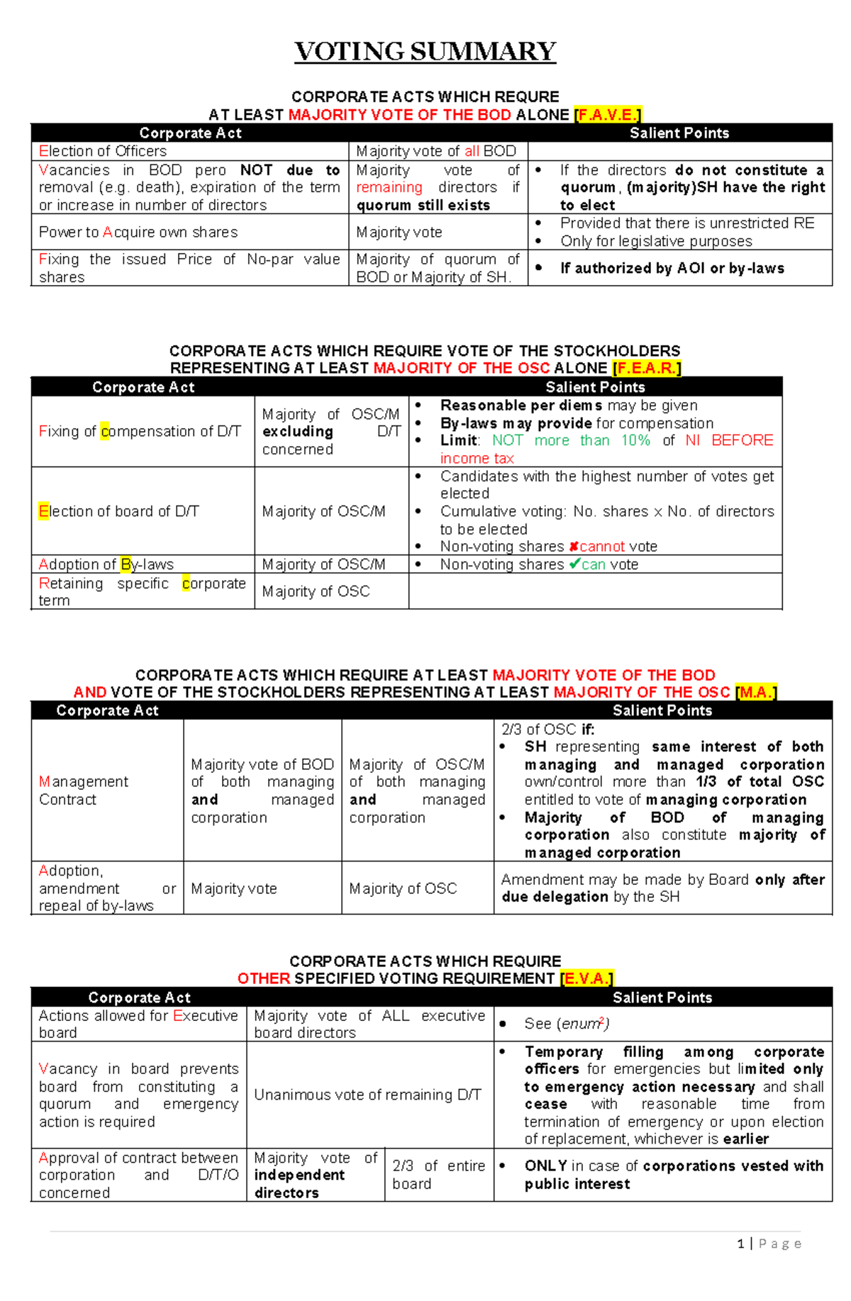 Corporation - Voting Summary - VOTING SUMMARY CORPORATE ACTS WHICH ...