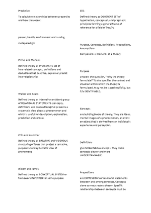 TFN - notes - The four major concepts in nursing theory are the Person ...