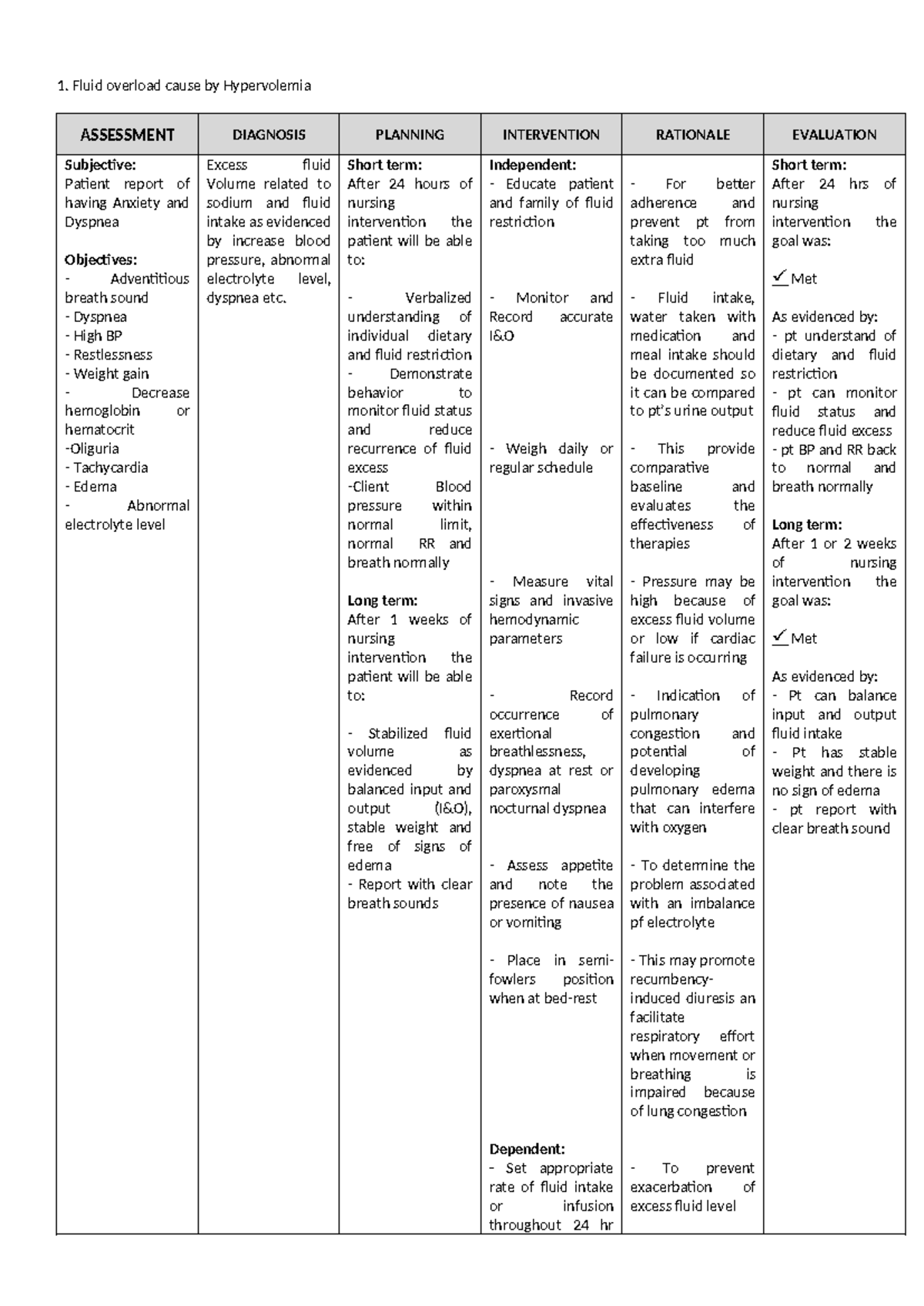 MS NCP - 1. Fluid overload cause by Hypervolemia ASSESSMENT DIAGNOSIS ...