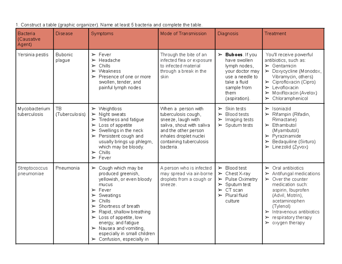 Module 6. L1. Check-In Activity - Construct a table (graphic organizer ...