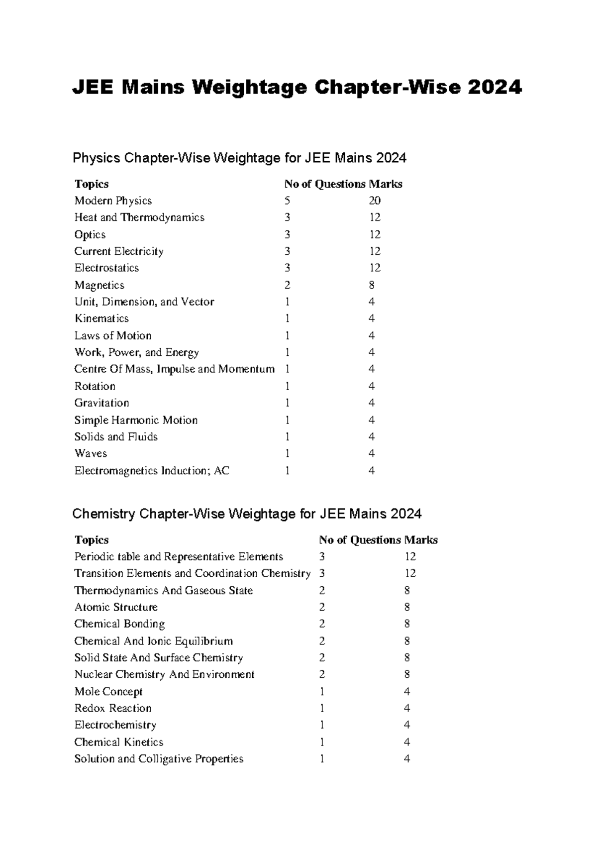 JEE Mains Weightage Chapter Wise 2024 - Topics No of Questions Marks ...