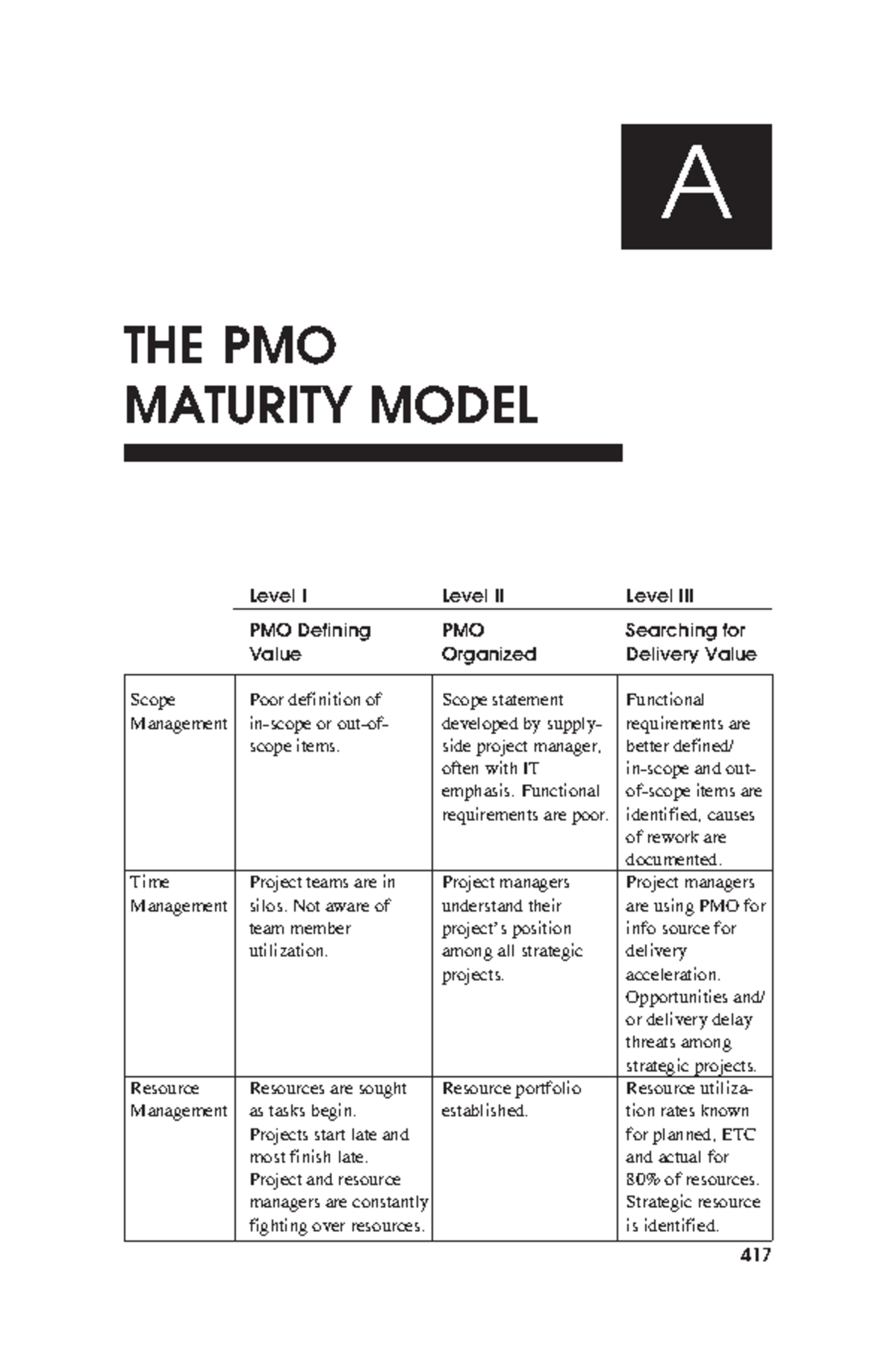 Appendix A - The PMO Maturity Model - A THE PMO MATURITY MODEL Level I ...