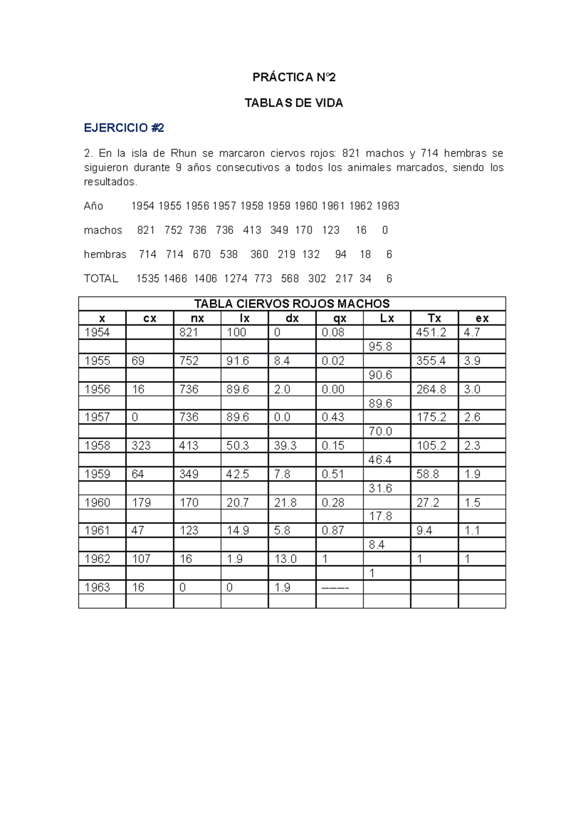 Práctica #2-tablas de vida - TABLAS DE VIDA En la isla de Rhun se marcaron ciervos rojos: 821 ...