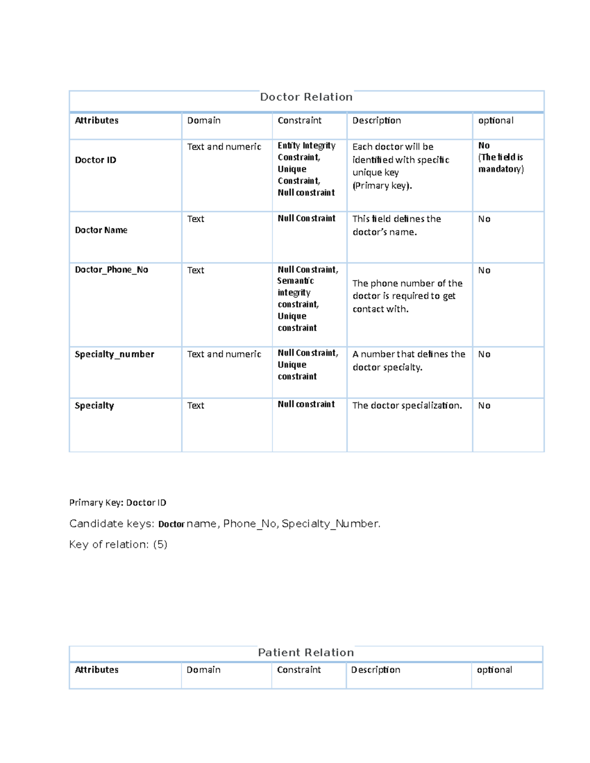 Programming Assignment Doctor Relation Attributes Domain Constraint Description Optional