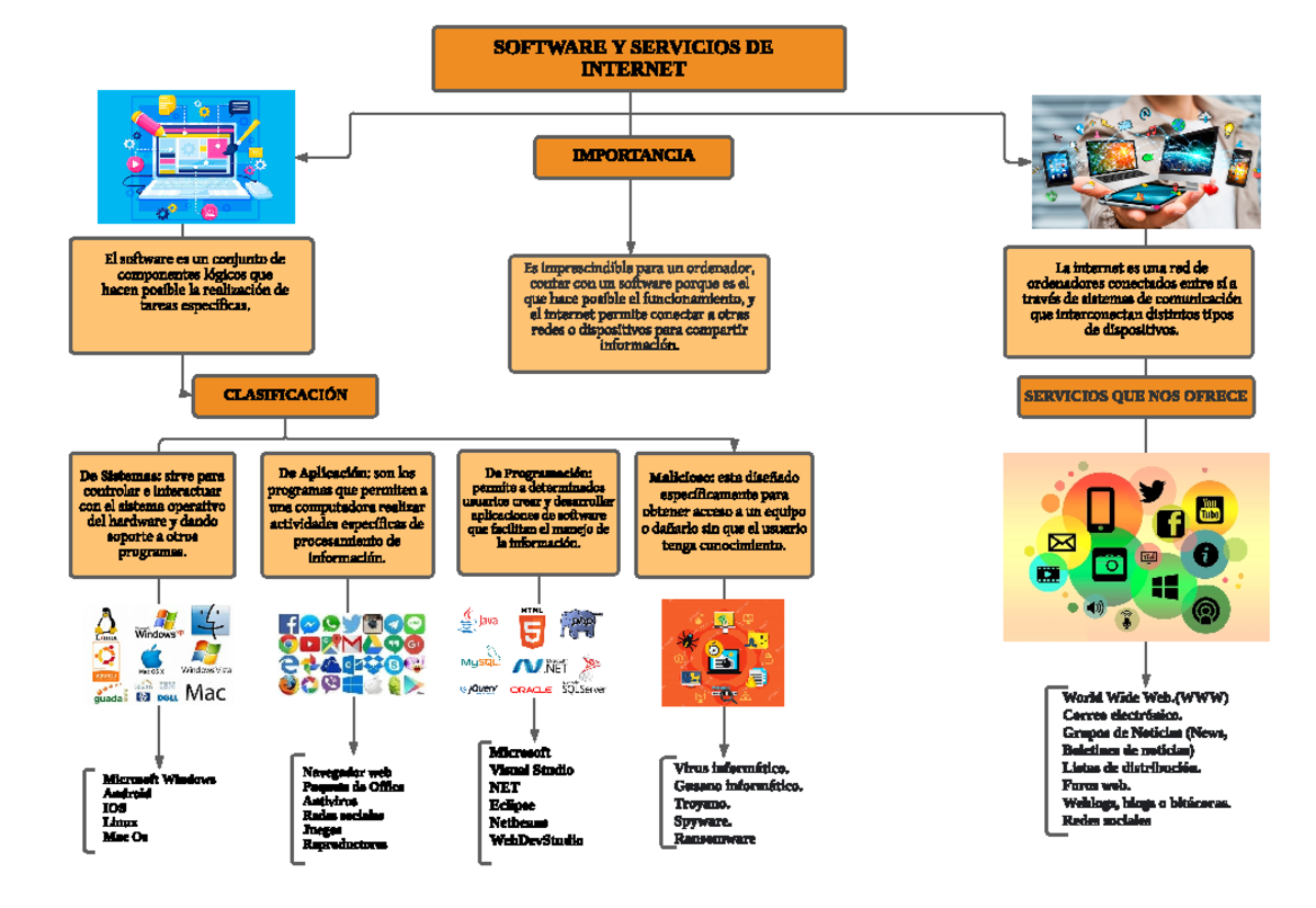 Software y Servicios de internet - SOFTWARE Y SERVI CI OS DE I NTERNET ...