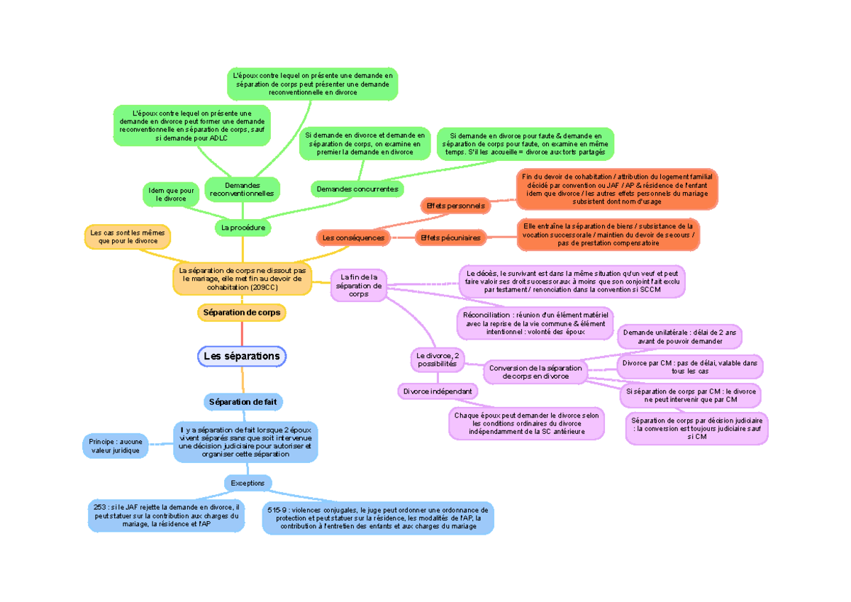 Séparations - schéma - Les séparations Séparation de corps La ...
