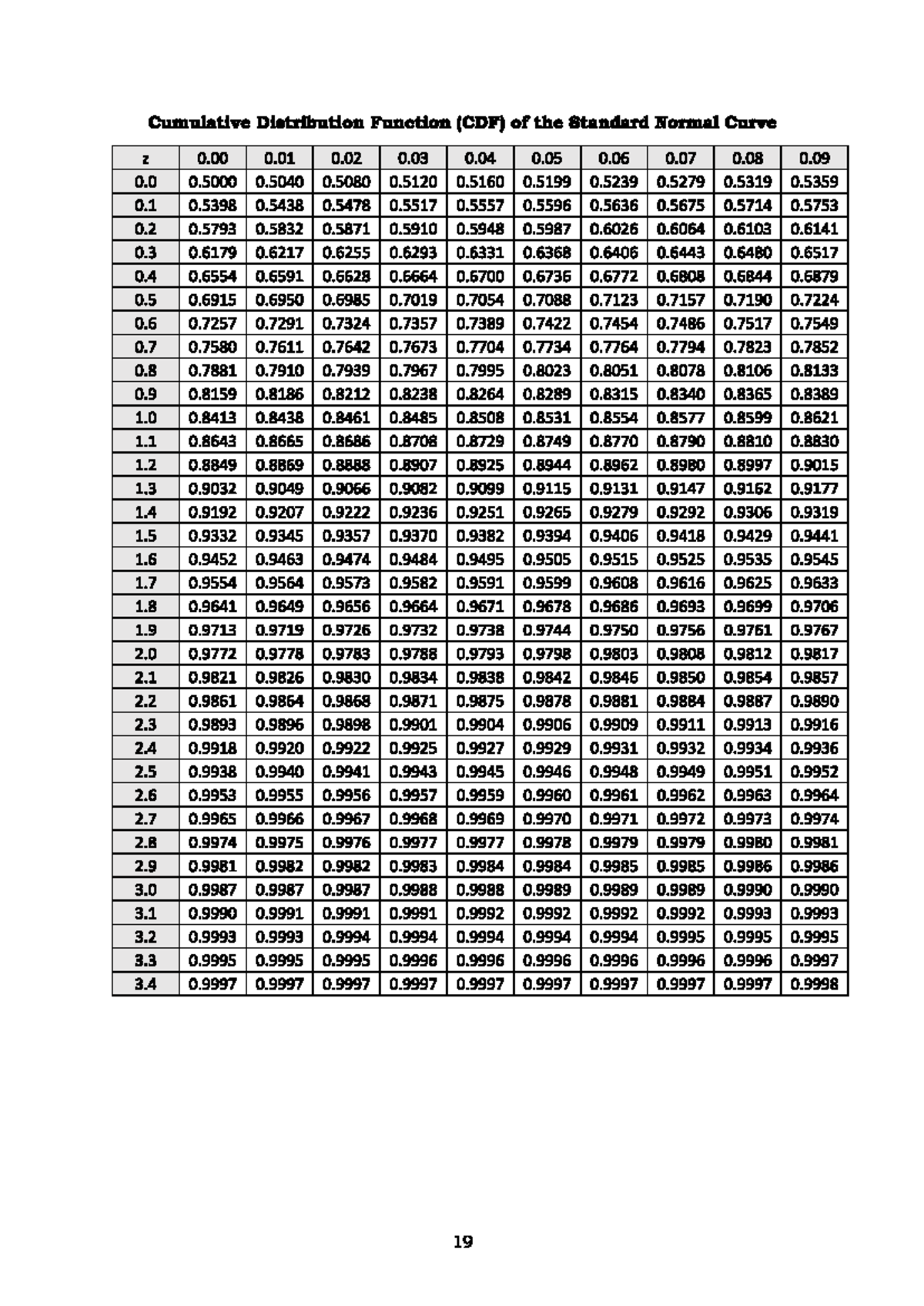 Z-table - z-table - Medical Technology - Studocu